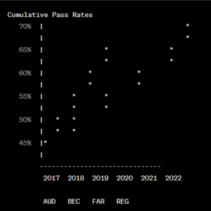 CPA Exam Pass Rate: All About CPA Pass Rates & Scores